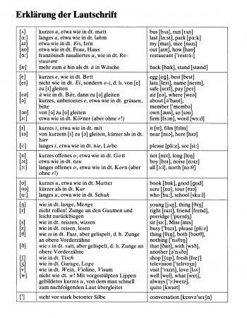 Phonetic Symbols – English Pronunciation